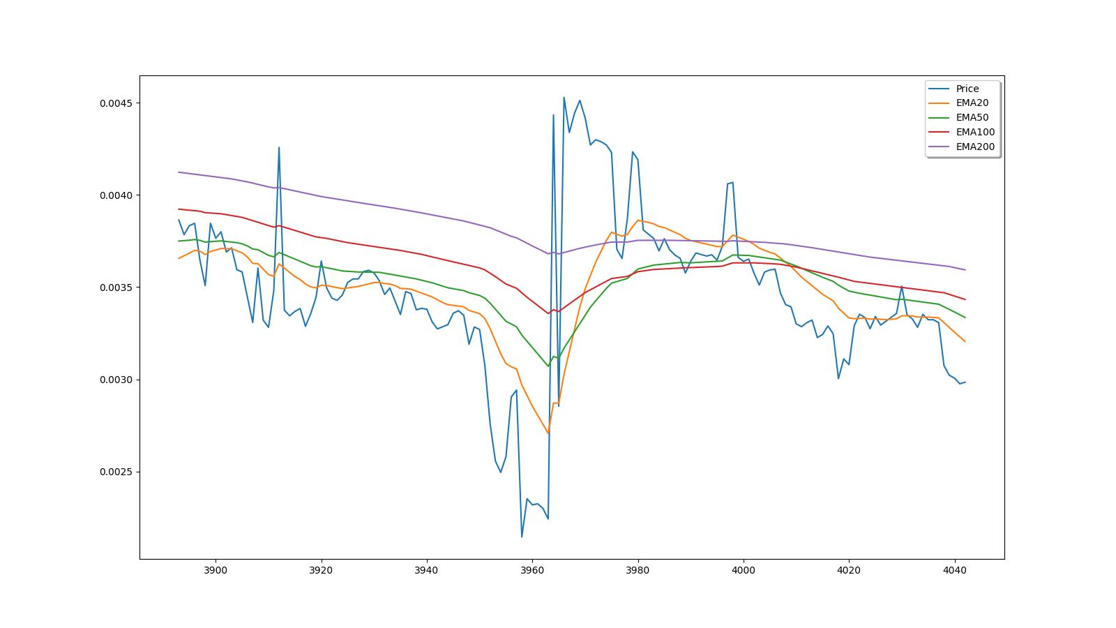 Wild Beast Block Exponential Moving Averages