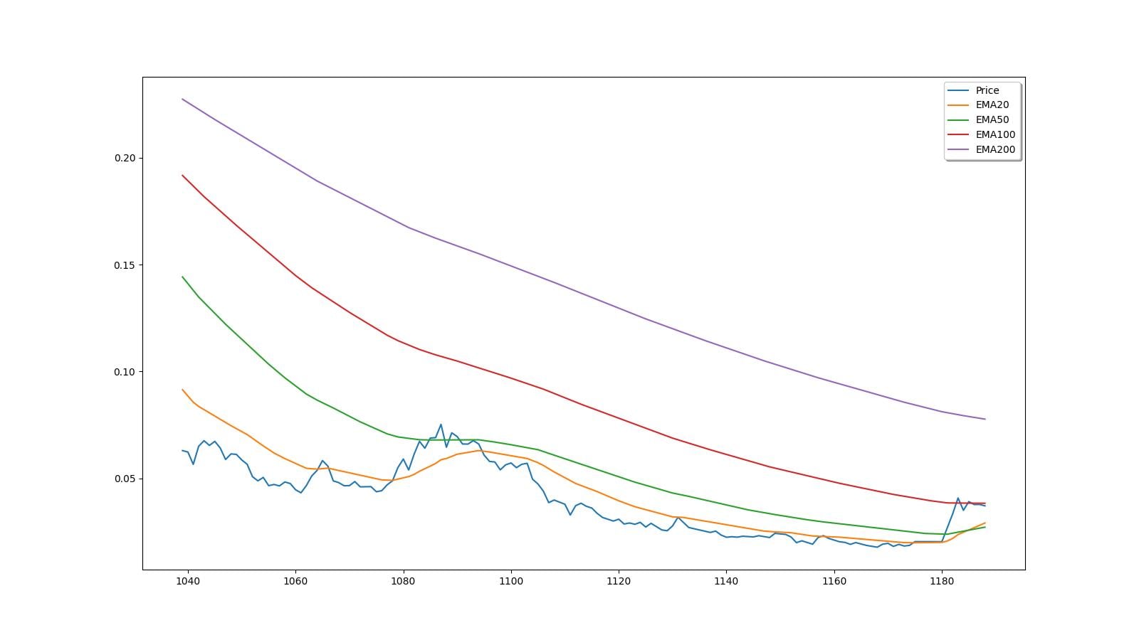 Wilder World Exponential Moving Averages