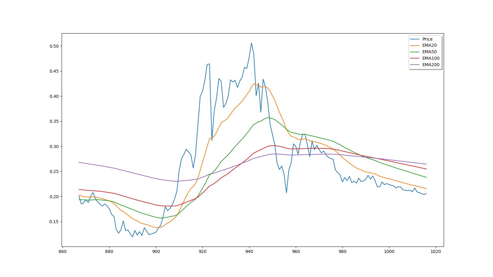 Wilder World Exponential Moving Averages