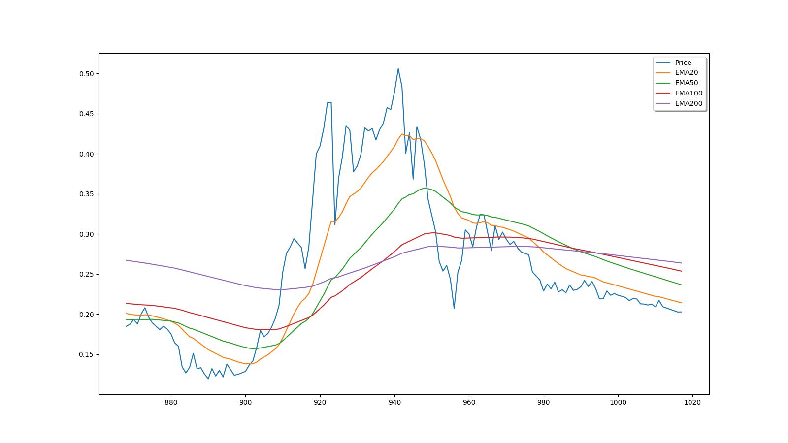 Wilder World Exponential Moving Averages