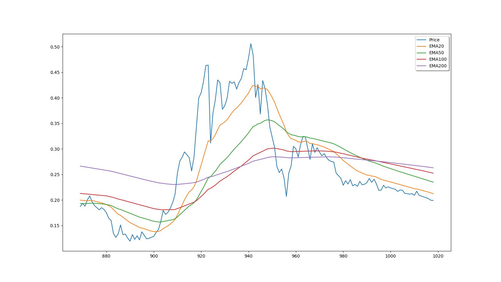 Wilder World Exponential Moving Averages