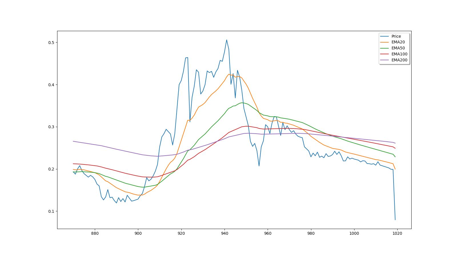Wilder World Exponential Moving Averages