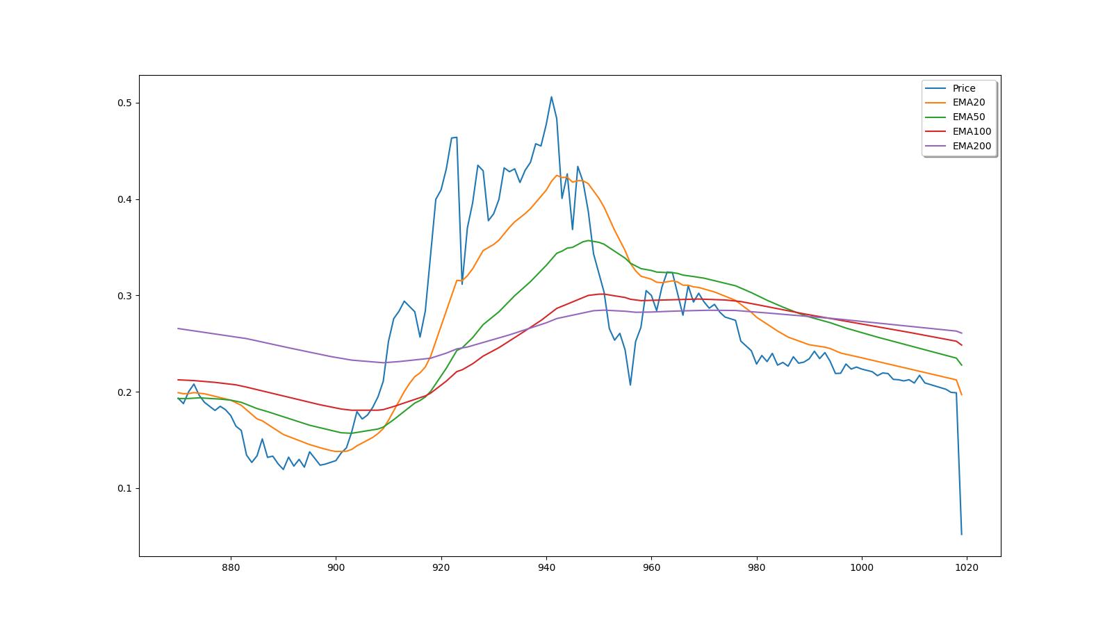 Wilder World Exponential Moving Averages