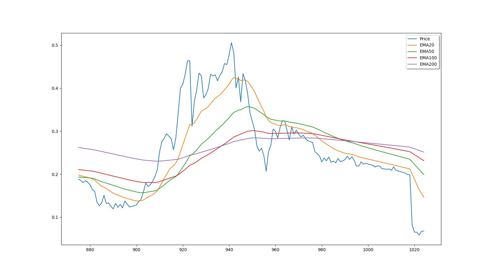 Wilder World Exponential Moving Averages