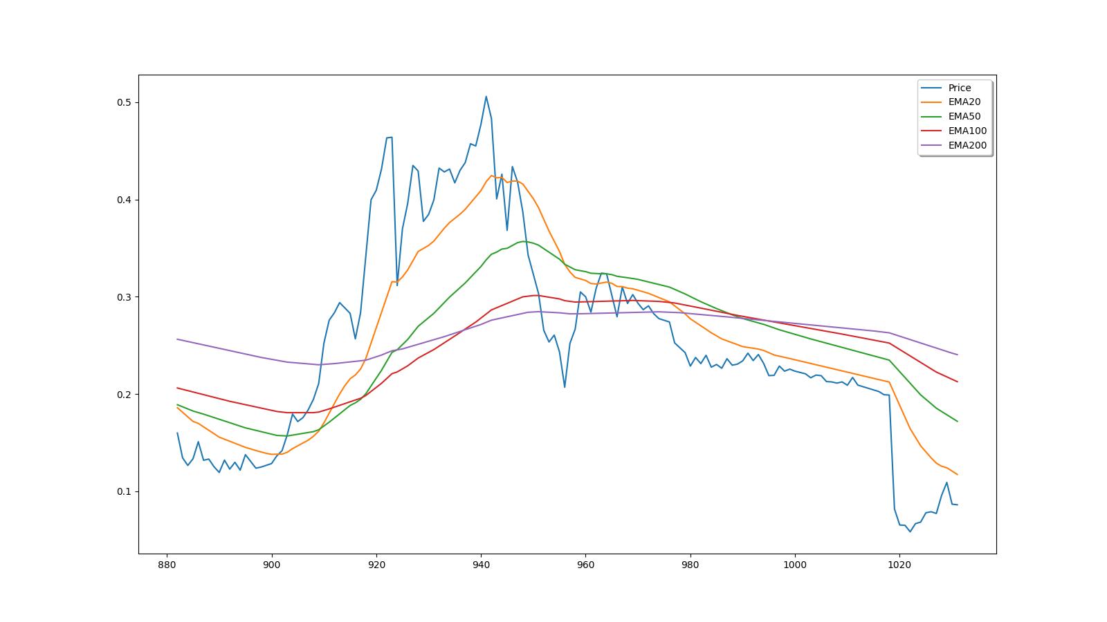 Wilder World Exponential Moving Averages