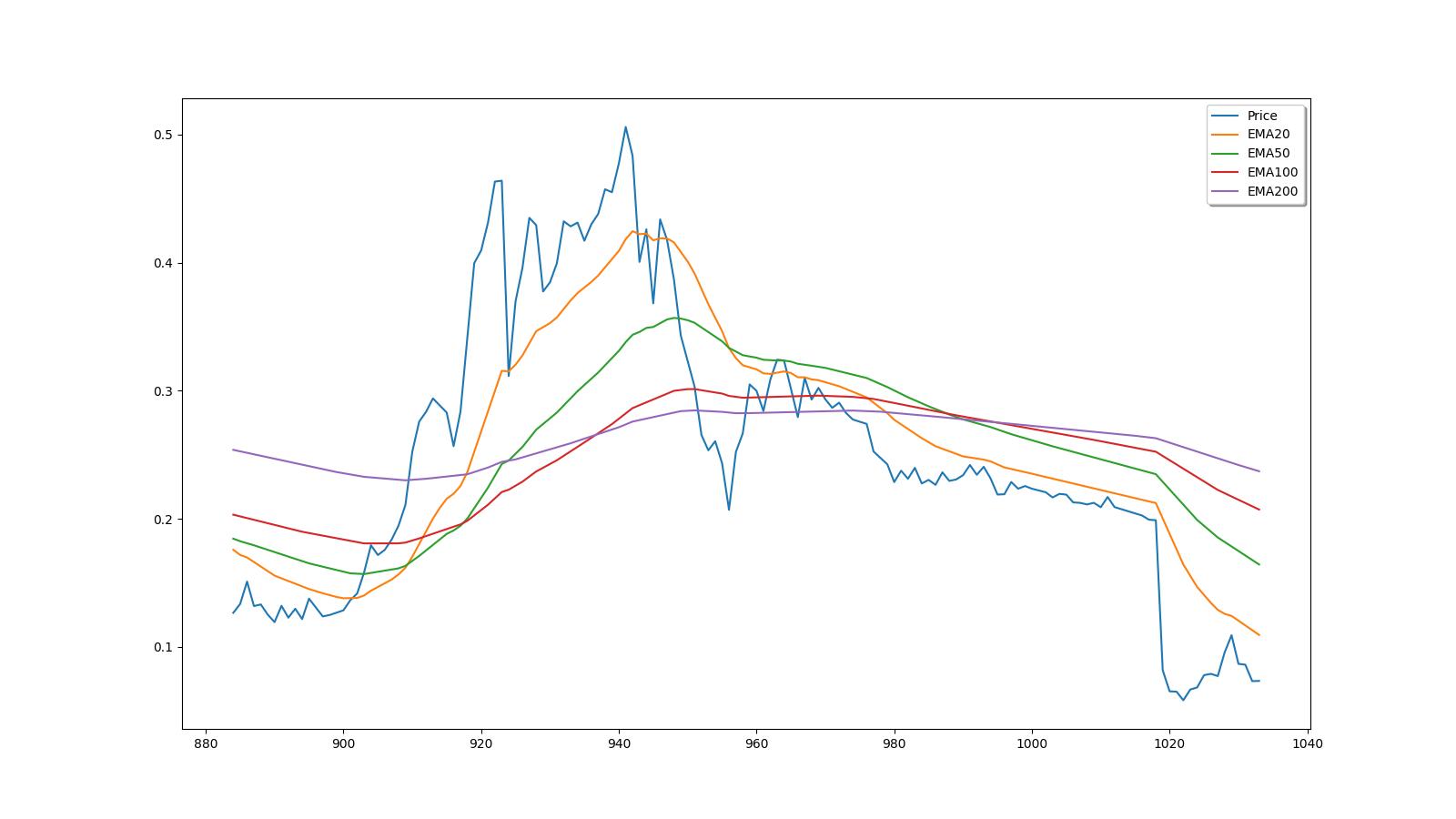 Wilder World Exponential Moving Averages