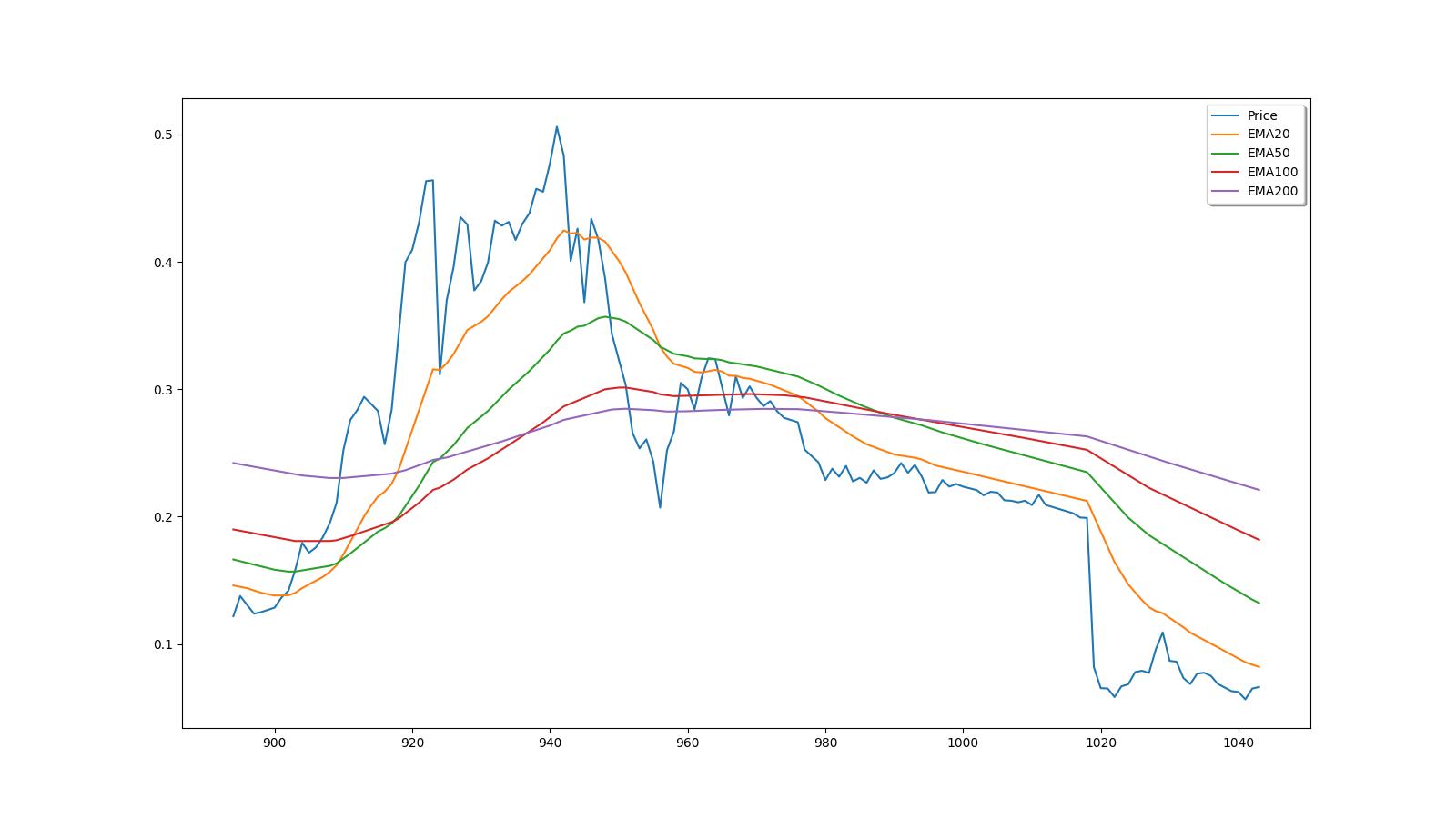Wilder World Exponential Moving Averages