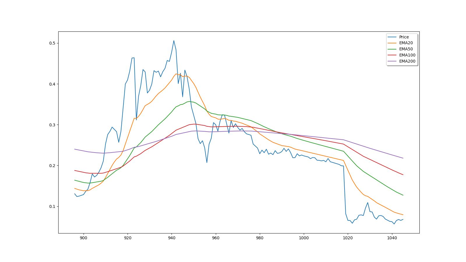 Wilder World Exponential Moving Averages