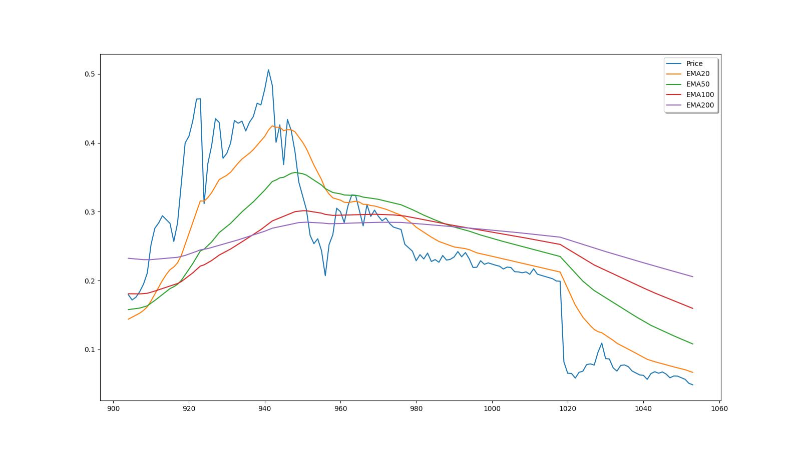 Wilder World Exponential Moving Averages