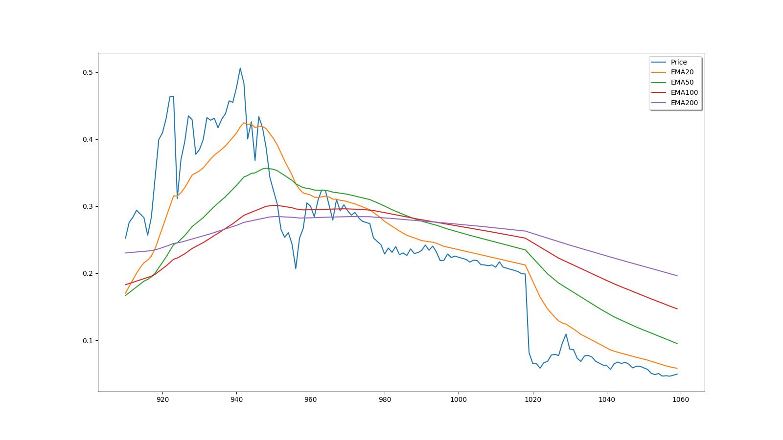 Wilder World Exponential Moving Averages