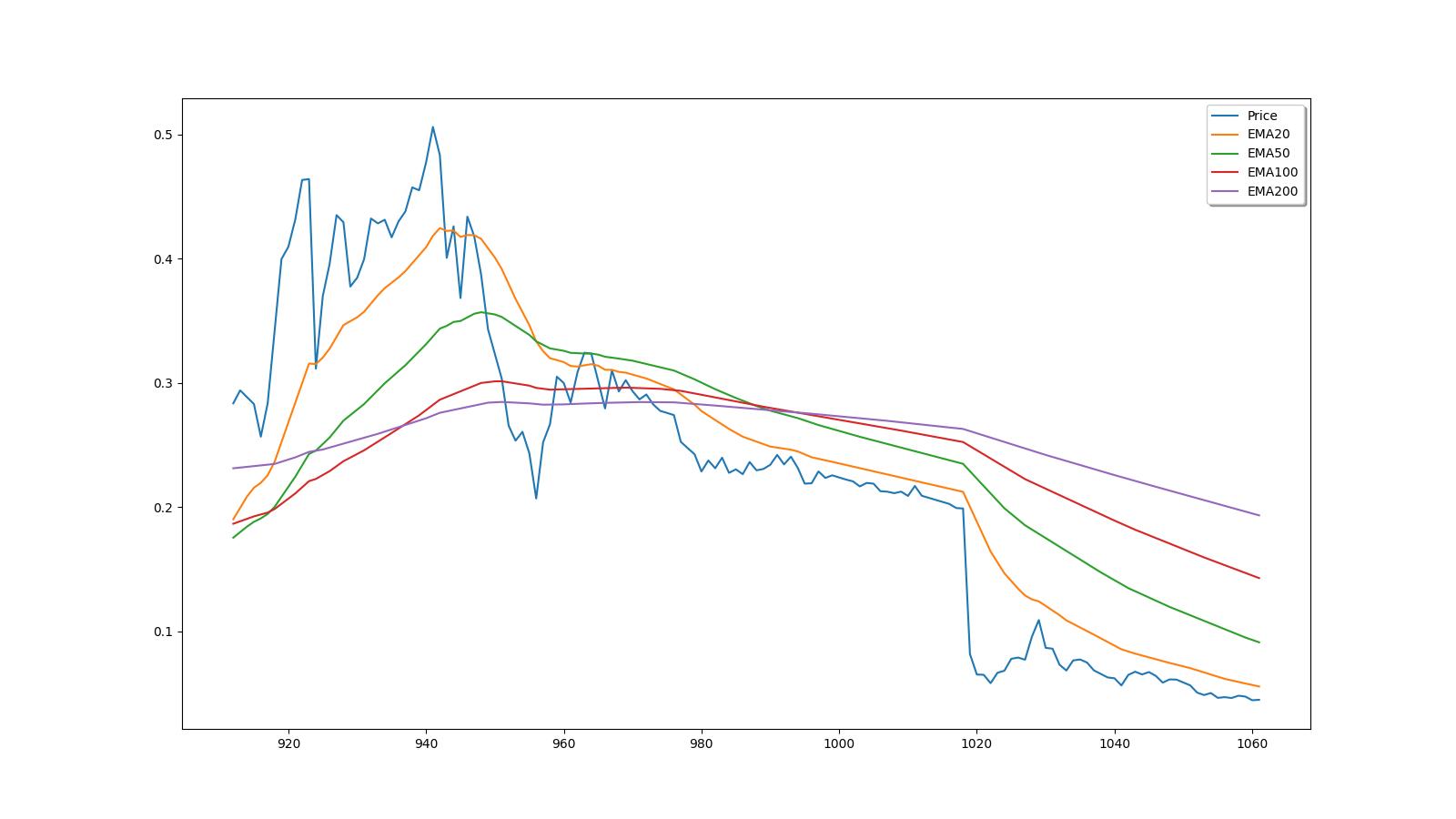 Wilder World Exponential Moving Averages