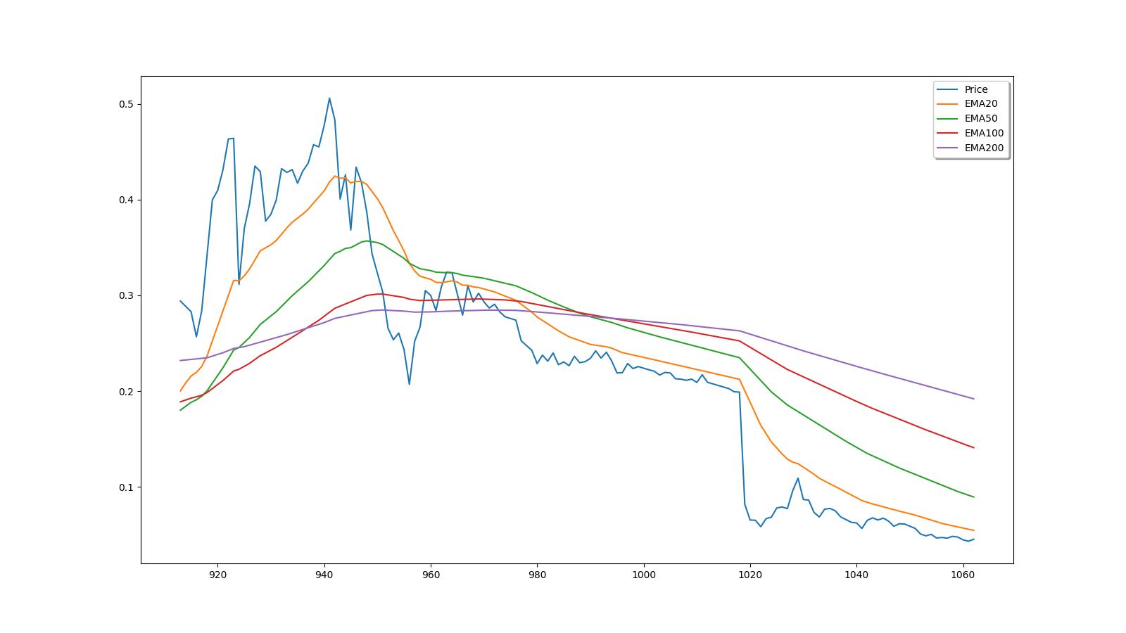 Wilder World Exponential Moving Averages