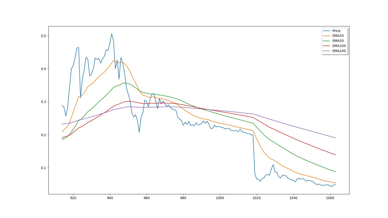Wilder World Exponential Moving Averages