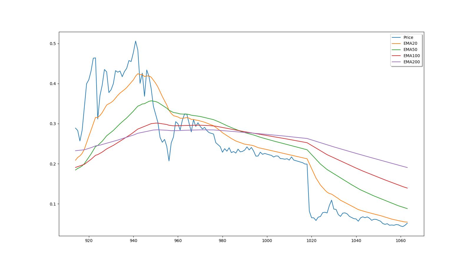 Wilder World Exponential Moving Averages