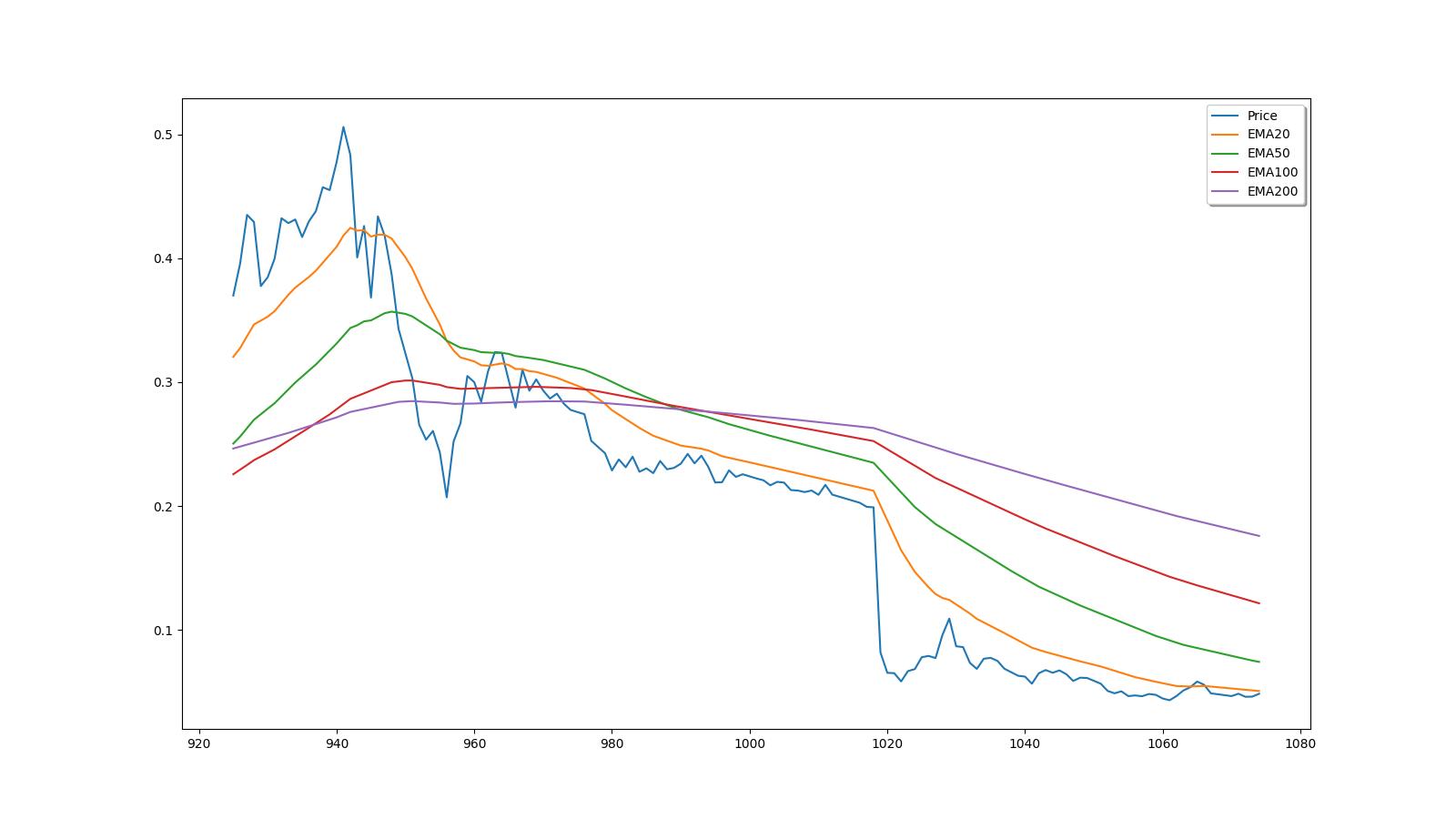 Wilder World Exponential Moving Averages