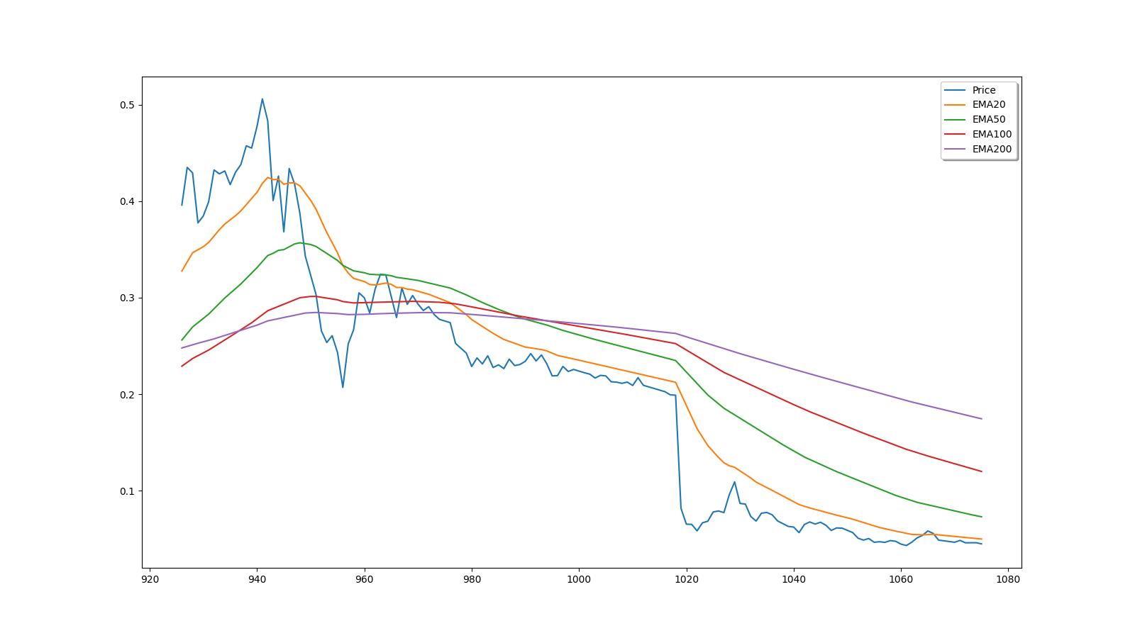 Wilder World Exponential Moving Averages