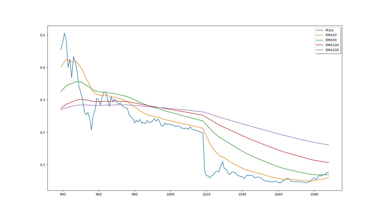 Wilder World Exponential Moving Averages