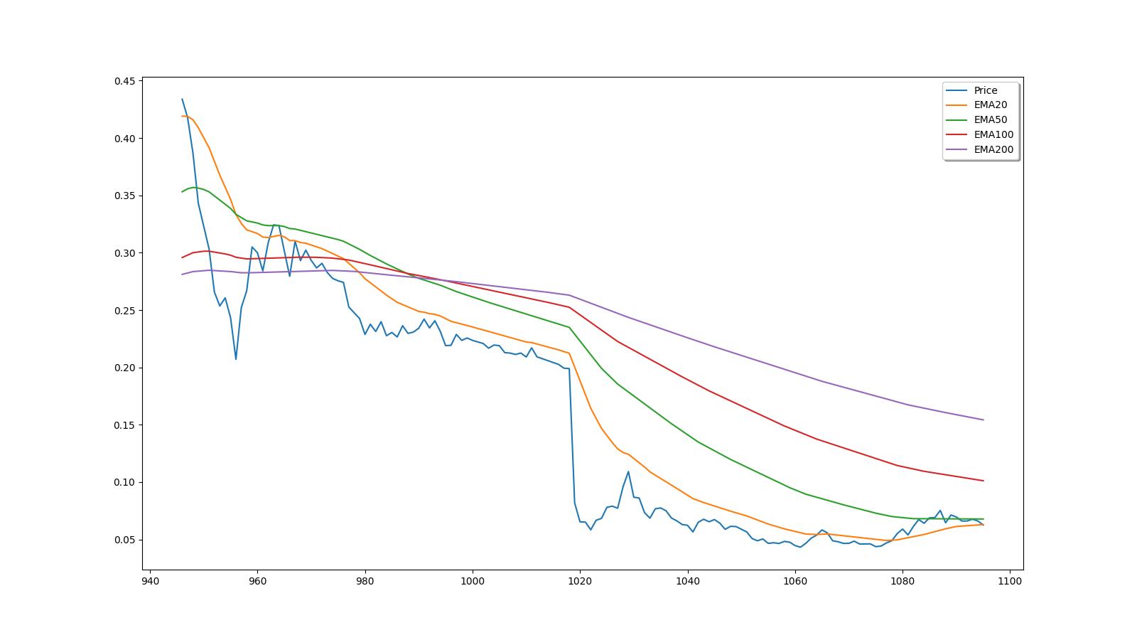 Wilder World Exponential Moving Averages