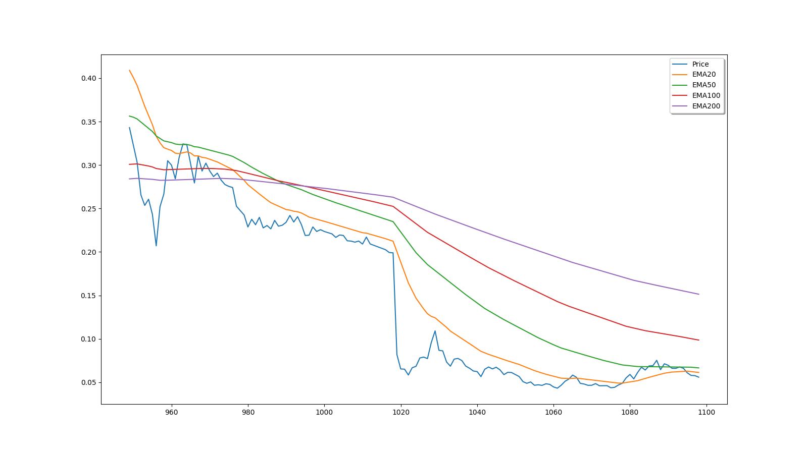 Wilder World Exponential Moving Averages