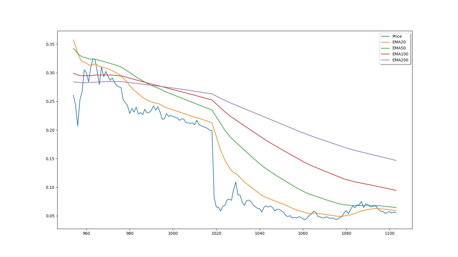 Wilder World Exponential Moving Averages