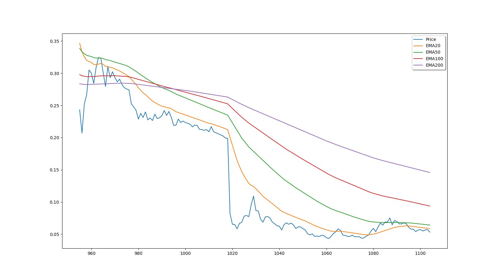 Wilder World Exponential Moving Averages
