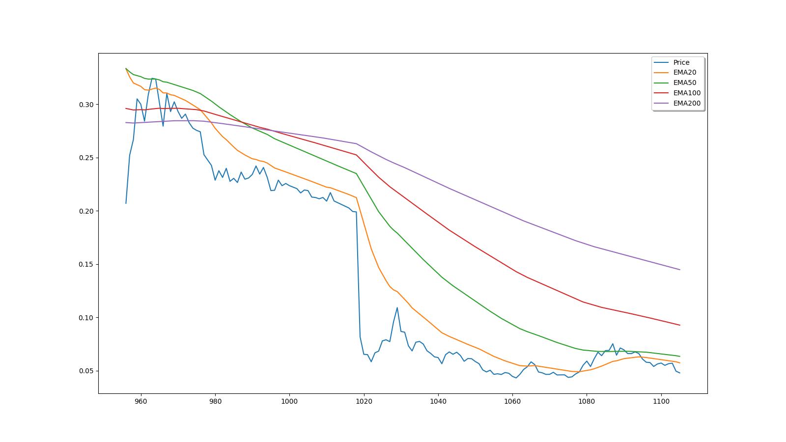 Wilder World Exponential Moving Averages
