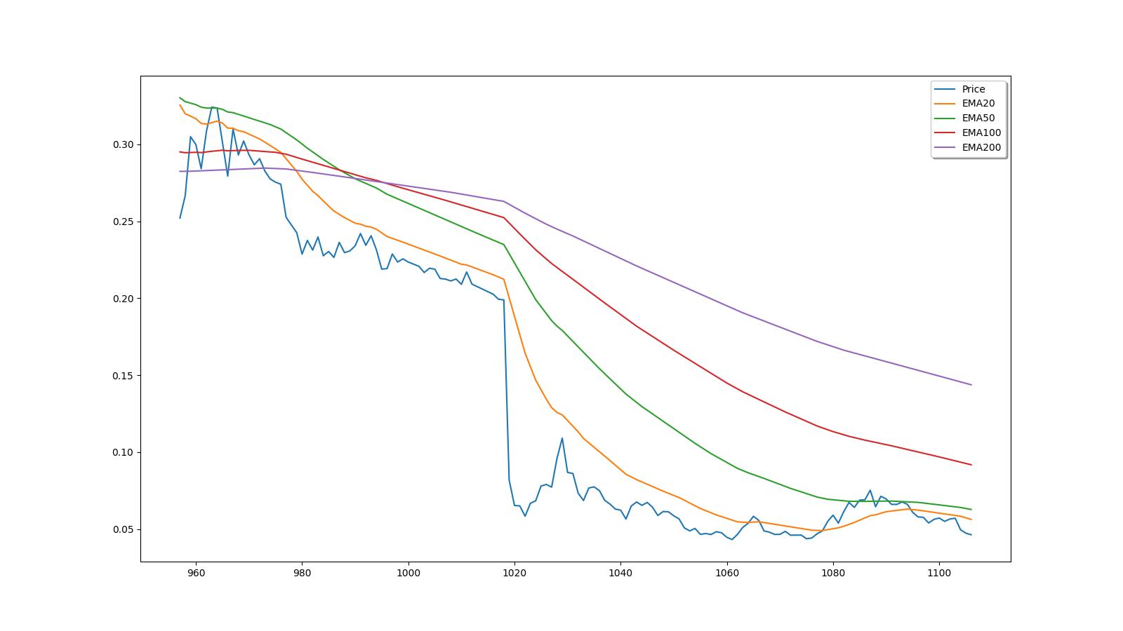 Wilder World Exponential Moving Averages