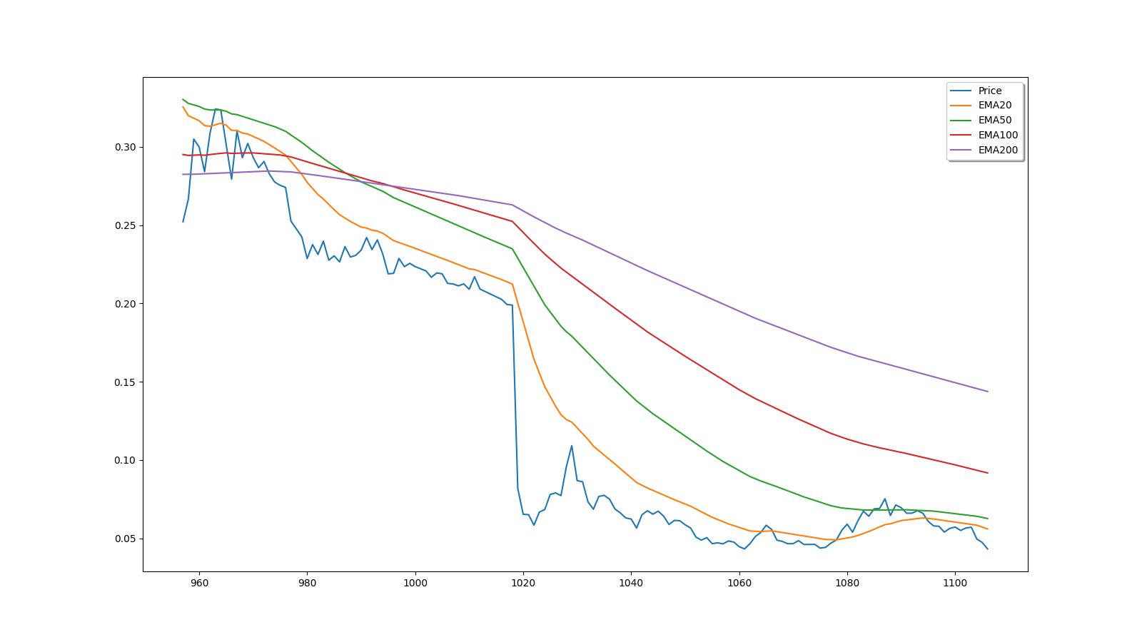 Wilder World Exponential Moving Averages