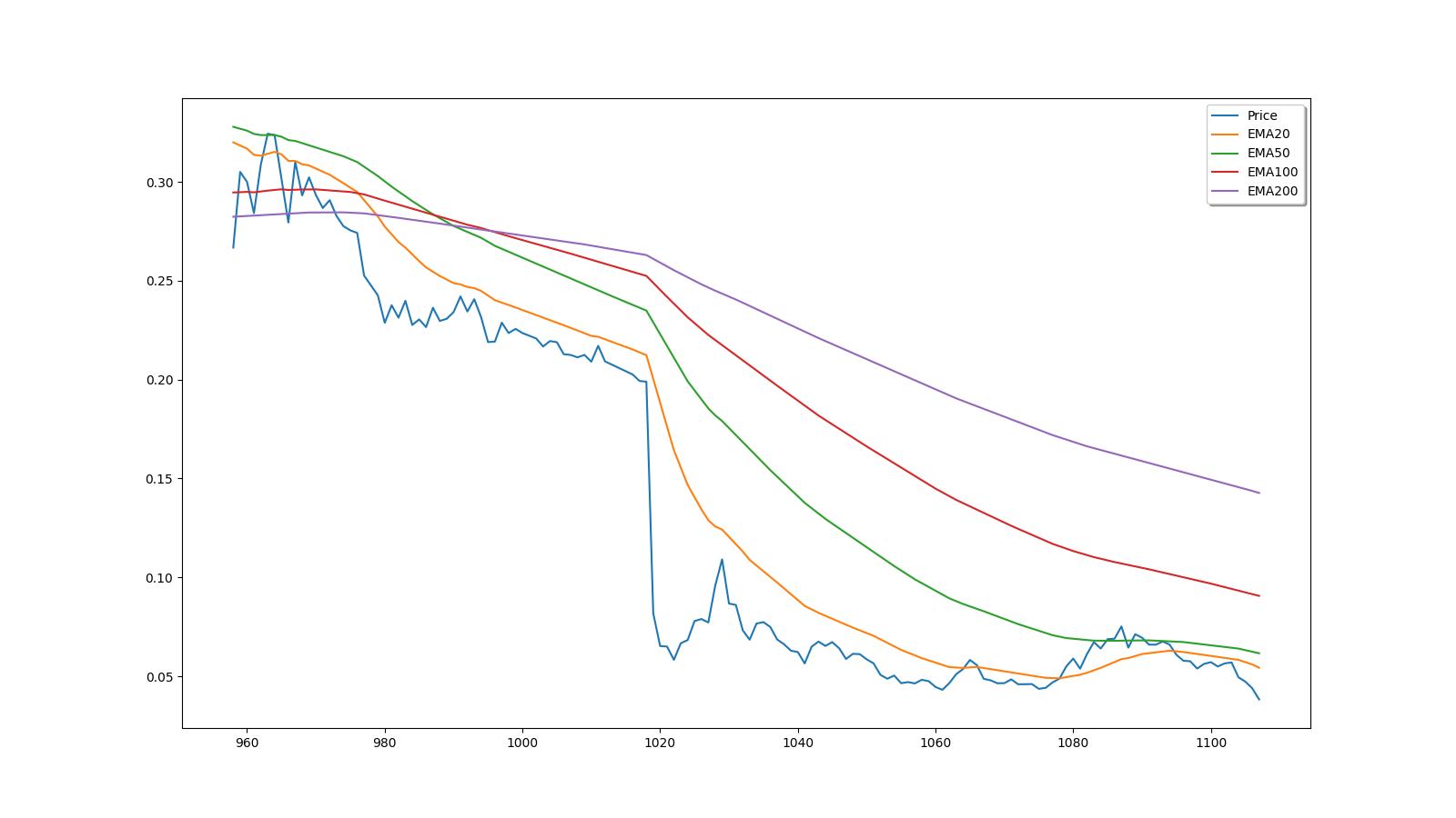 Wilder World Exponential Moving Averages
