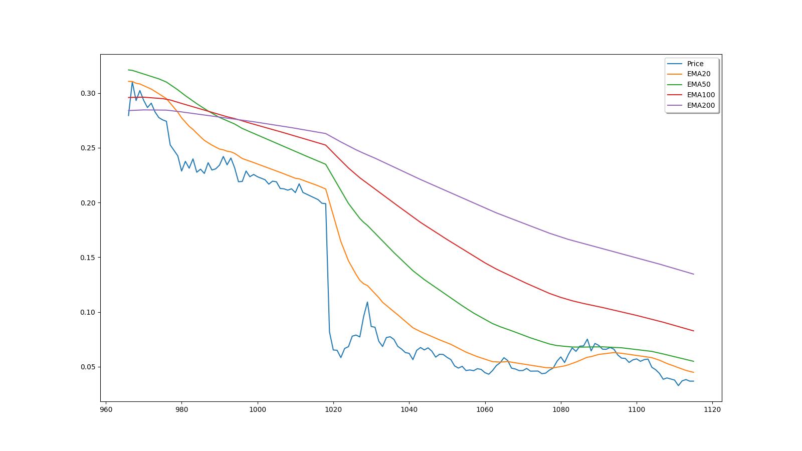 Wilder World Exponential Moving Averages