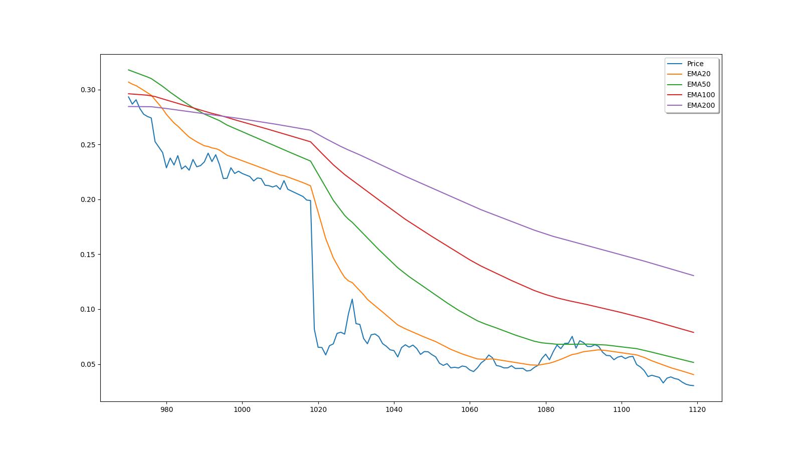 Wilder World Exponential Moving Averages