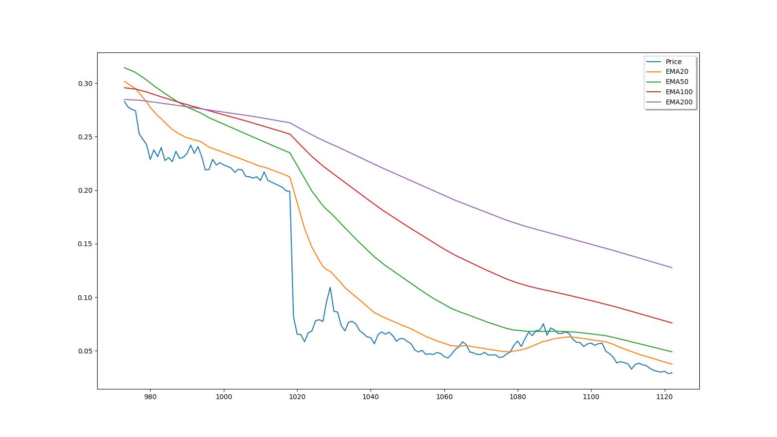 Wilder World Exponential Moving Averages