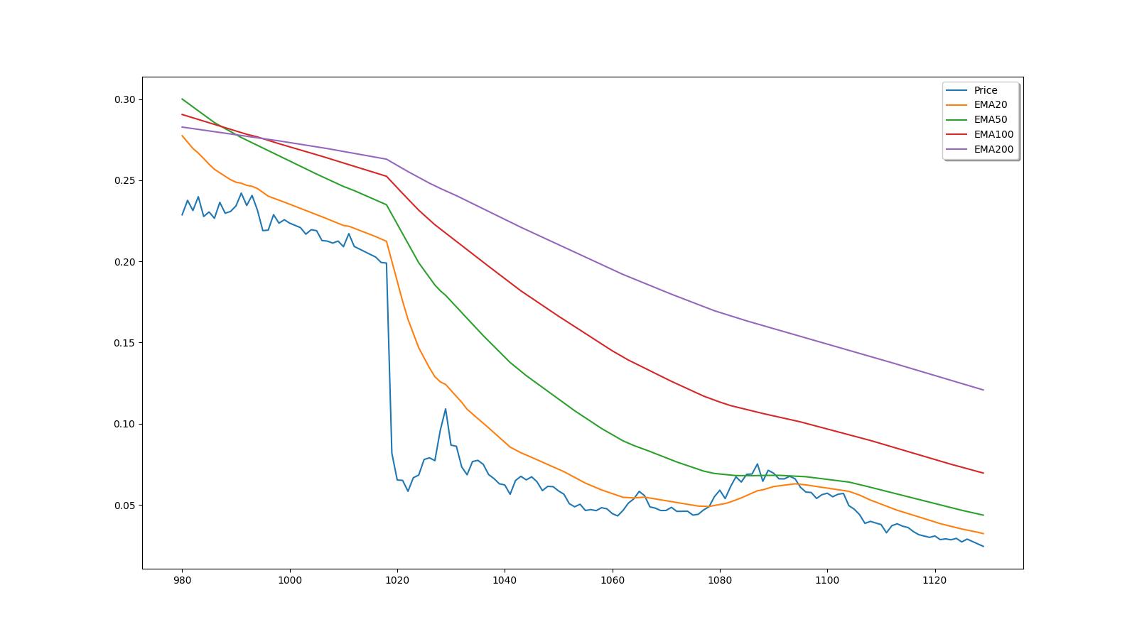 Wilder World Exponential Moving Averages