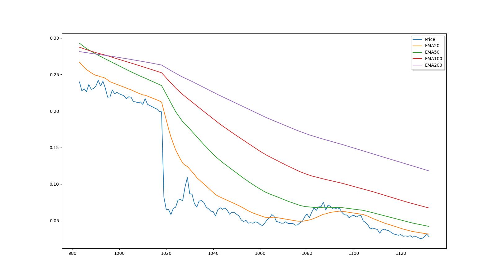 Wilder World Exponential Moving Averages