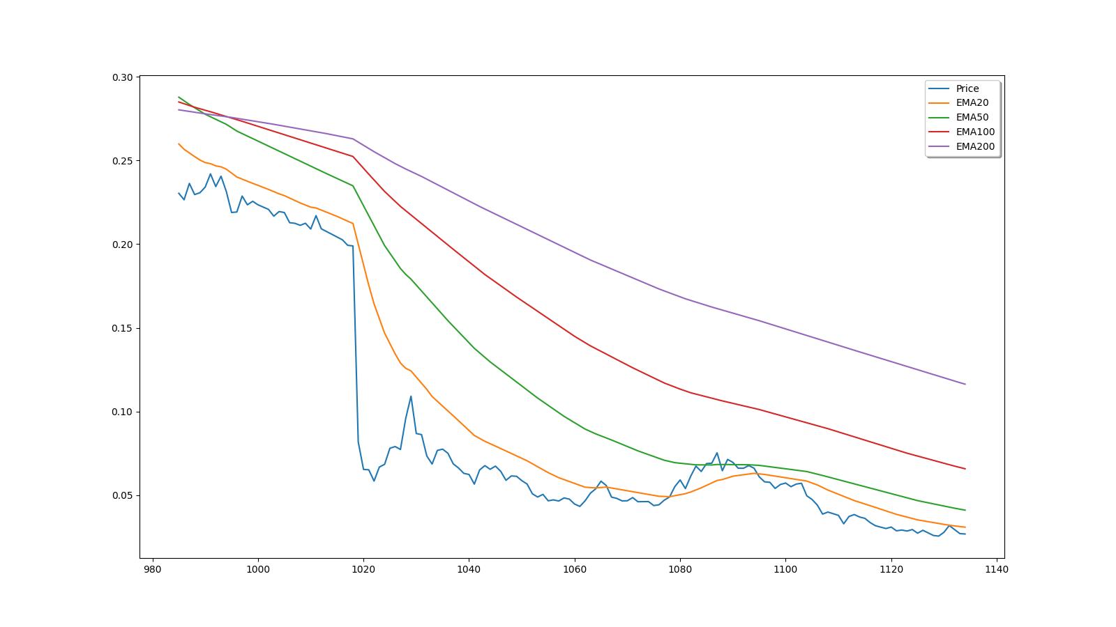 Wilder World Exponential Moving Averages