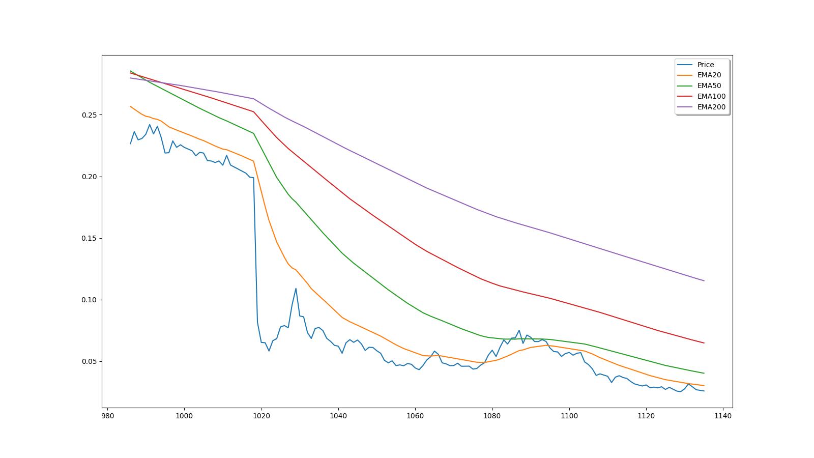 Wilder World Exponential Moving Averages