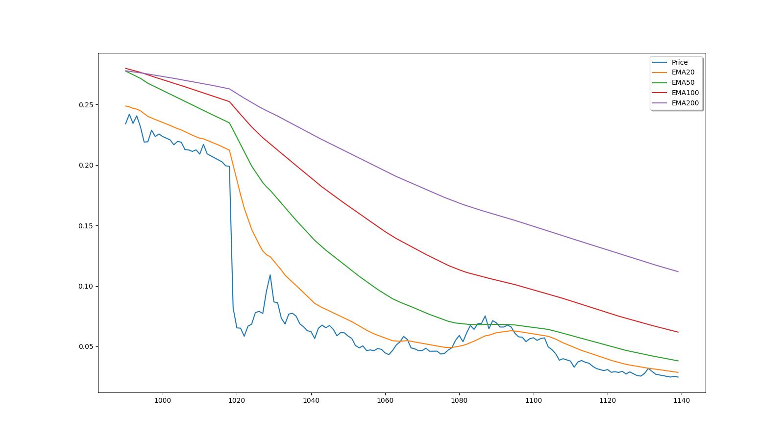 Wilder World Exponential Moving Averages