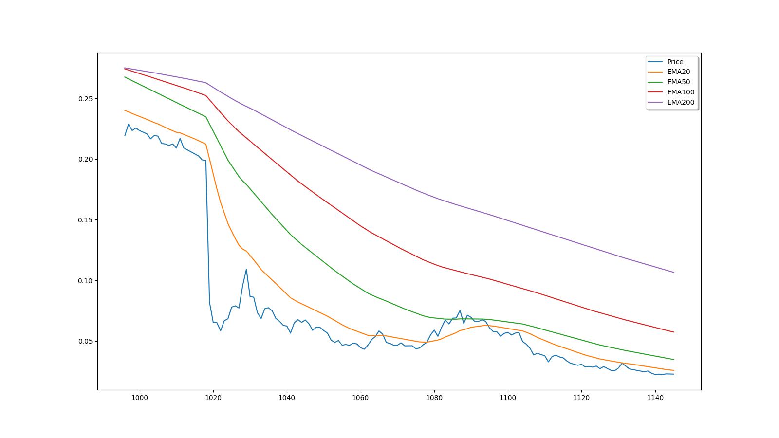Wilder World Exponential Moving Averages