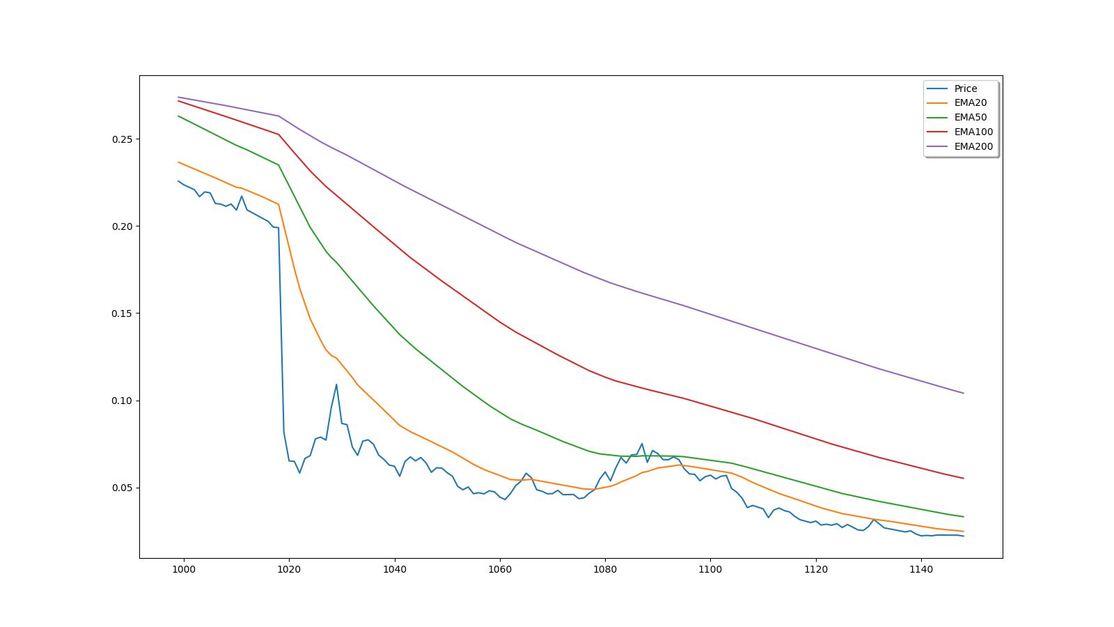 Wilder World Exponential Moving Averages