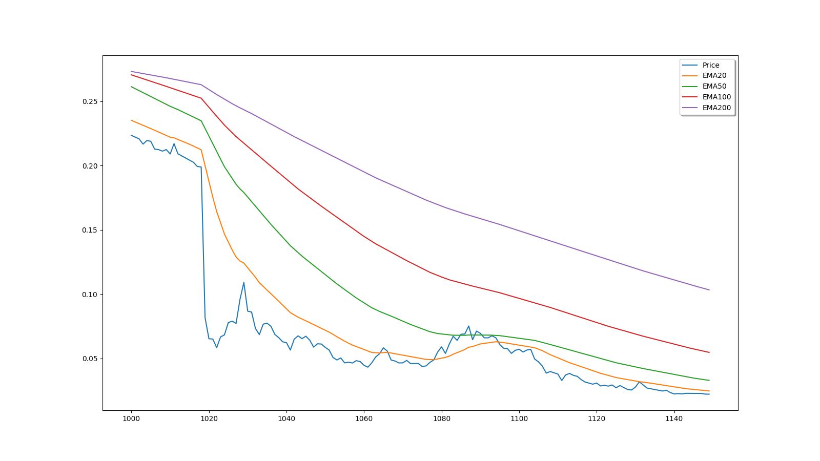 Wilder World Exponential Moving Averages