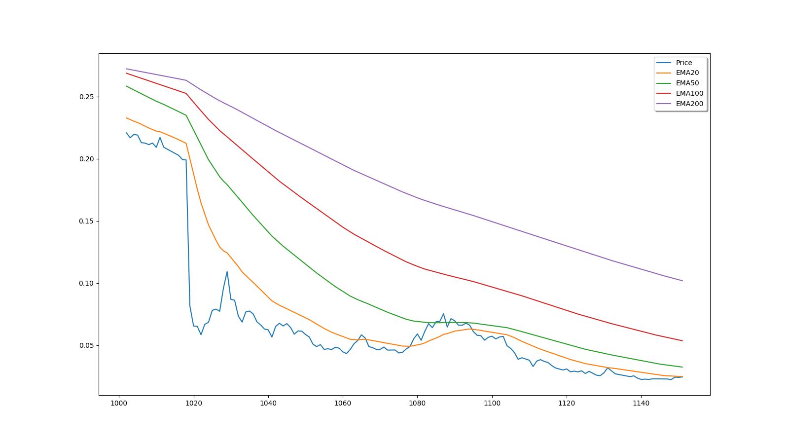 Wilder World Exponential Moving Averages