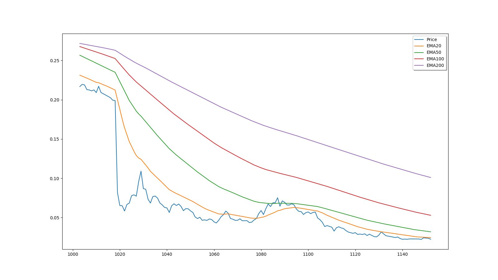 Wilder World Exponential Moving Averages