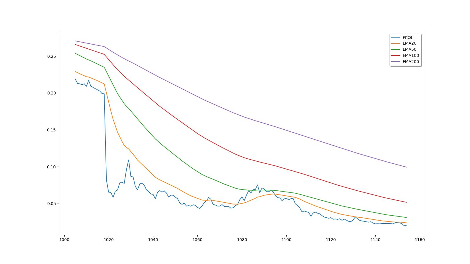 Wilder World Exponential Moving Averages
