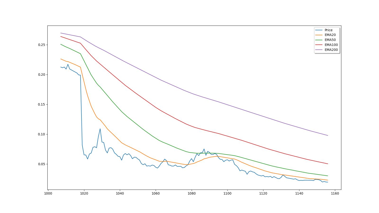 Wilder World Exponential Moving Averages