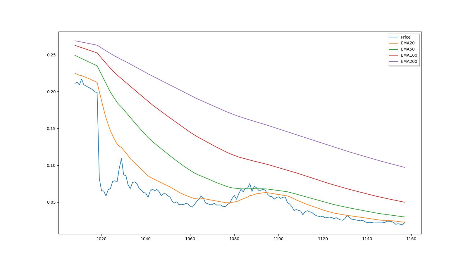 Wilder World Exponential Moving Averages