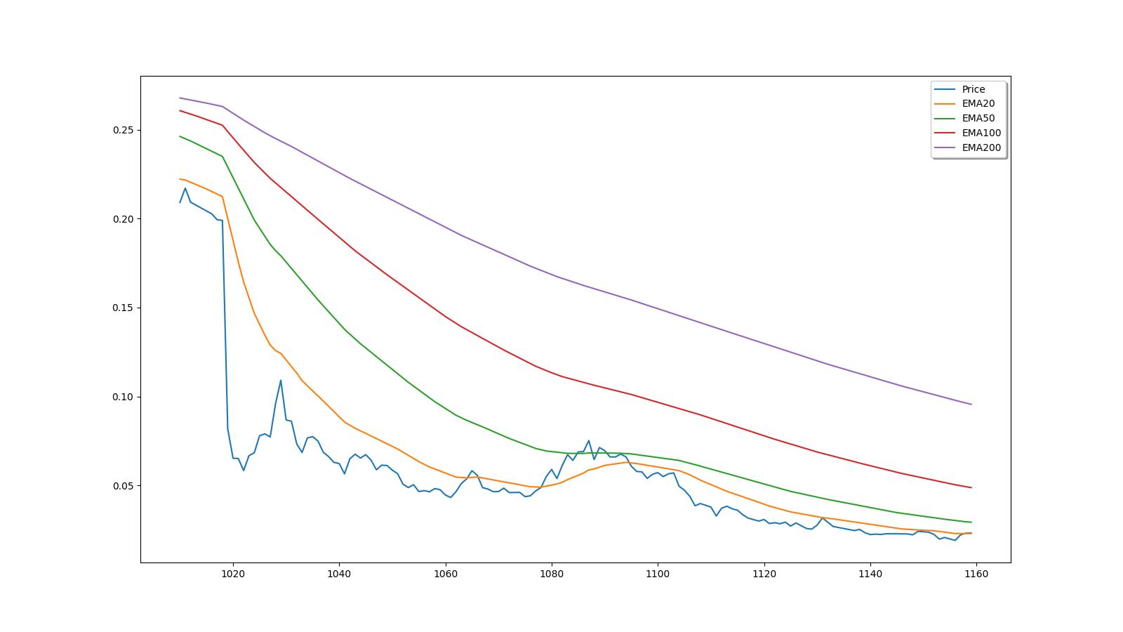 Wilder World Exponential Moving Averages