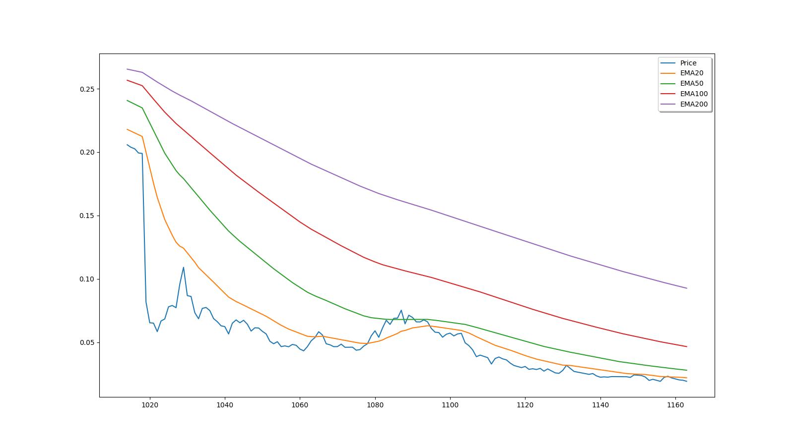 Wilder World Exponential Moving Averages