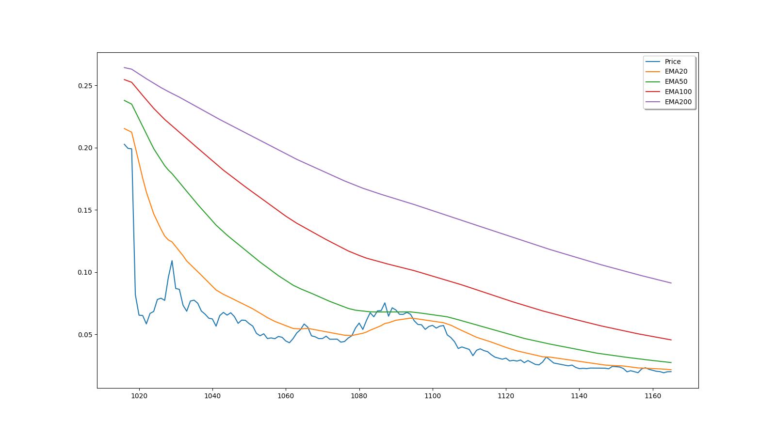 Wilder World Exponential Moving Averages