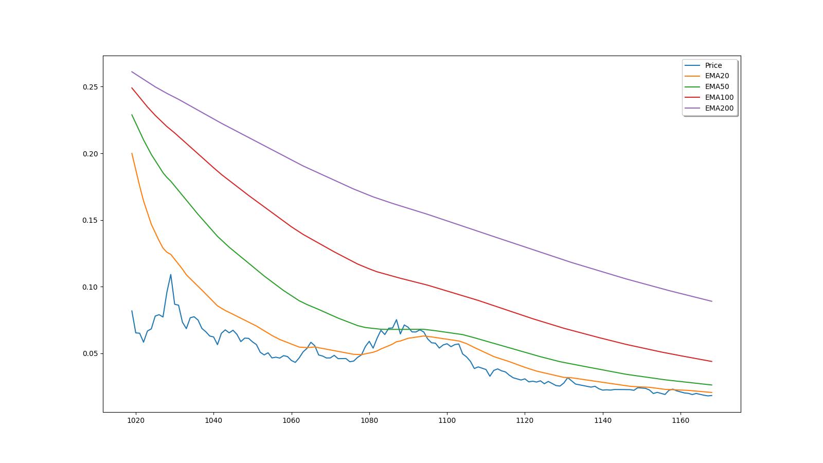 Wilder World Exponential Moving Averages