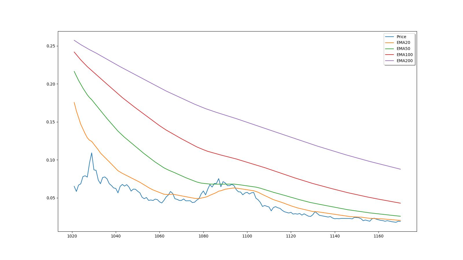 Wilder World Exponential Moving Averages